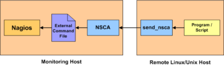 Nagios Monitoring Toolset